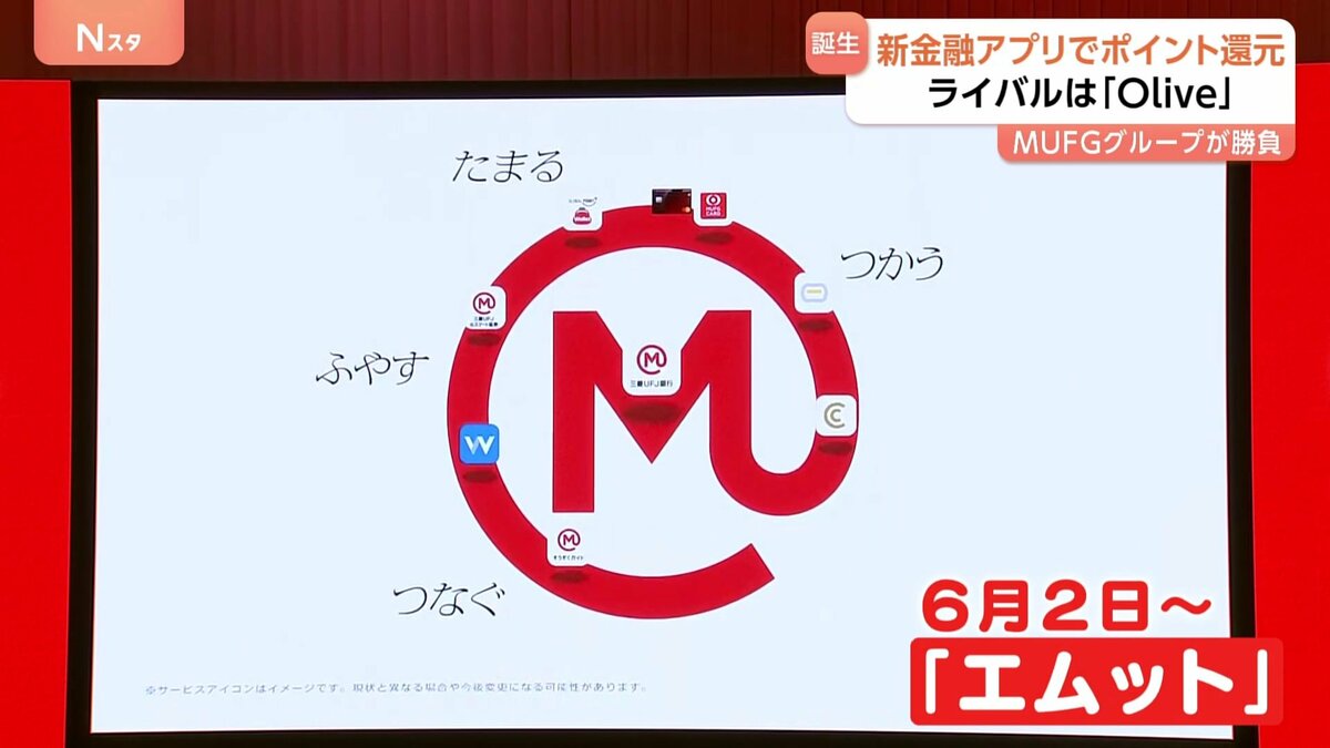 「カギは利便性と利得性」三菱UFJが金融アプリ「エムット」発表 ポイント最大20％で囲い込み ライバルは三井住友「Olive」 | TBS NEWS DIG