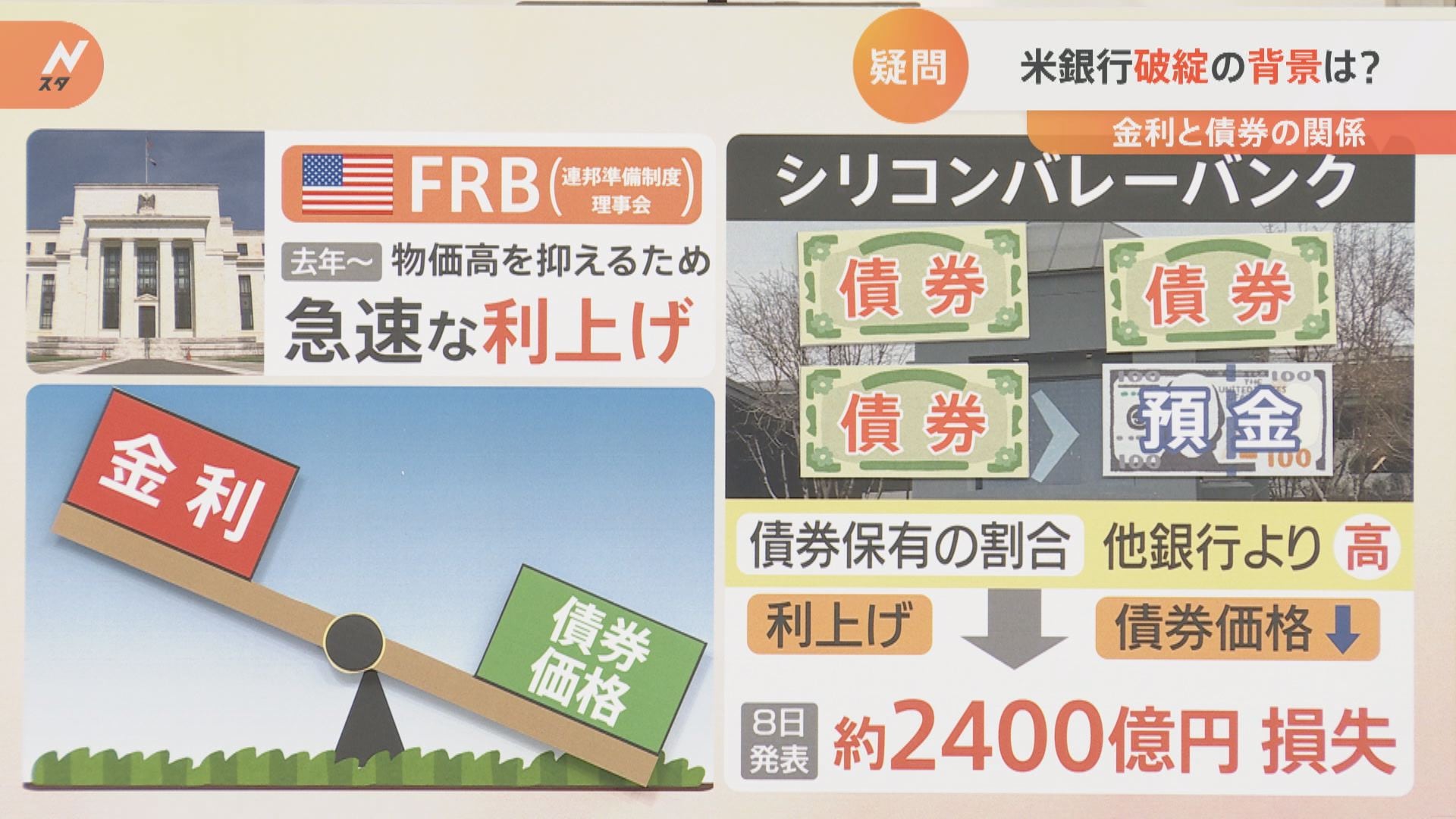 【SVB破綻】相次ぐ米銀行の破綻、それでも米FRBは利上げを続けるのか?【解説】 | TBS NEWS DIG (2ページ)