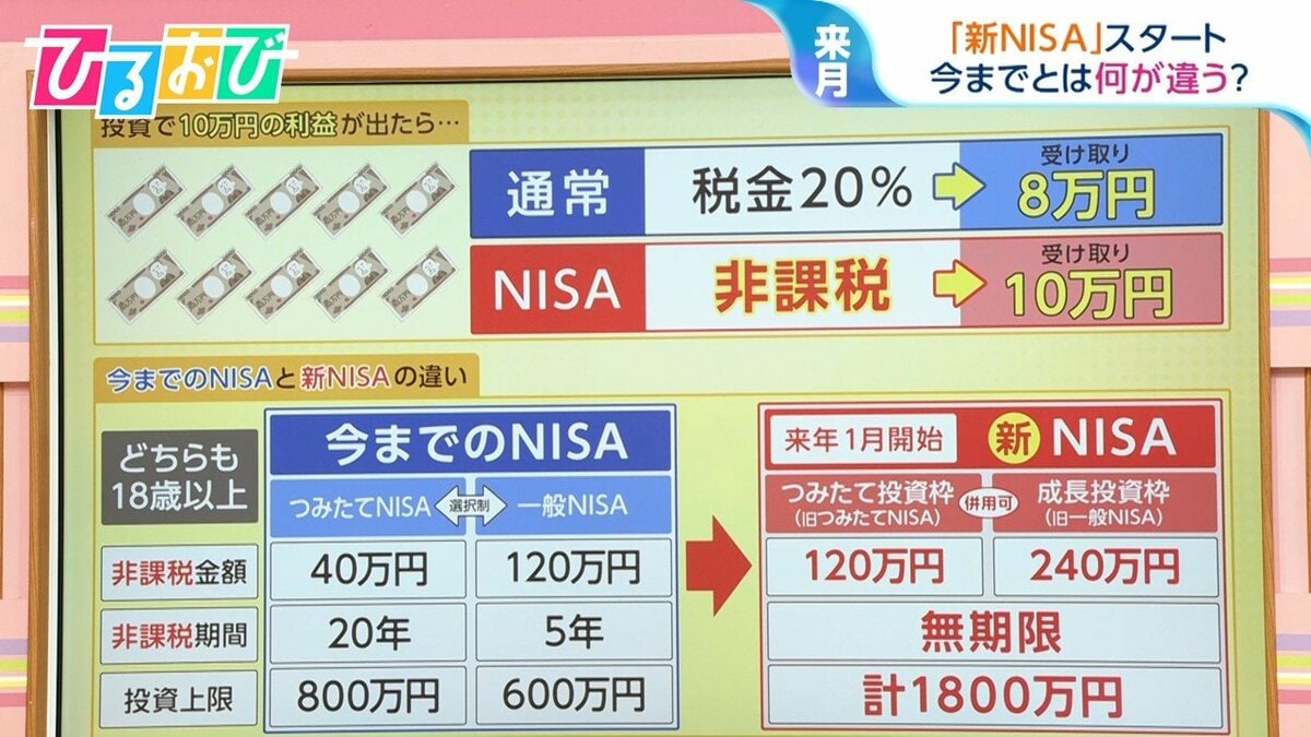 『新NISA』1月からスタート 今までと何が違う？始め方やリスクを下げる方法を税理士が解説【ひるおび】 | TBS NEWS DIG
