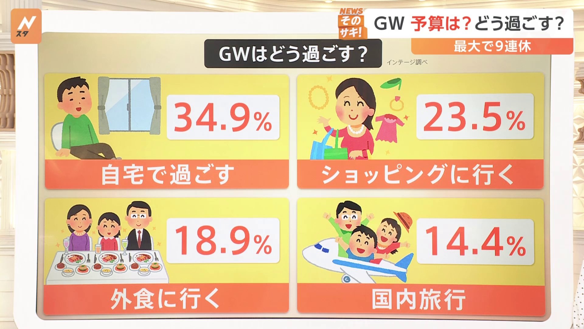 もうすぐGW！最大9連休の人も…今年はどう過ごす？予算は去年の1.7倍に【Nスタ】 | TBS NEWS DIG