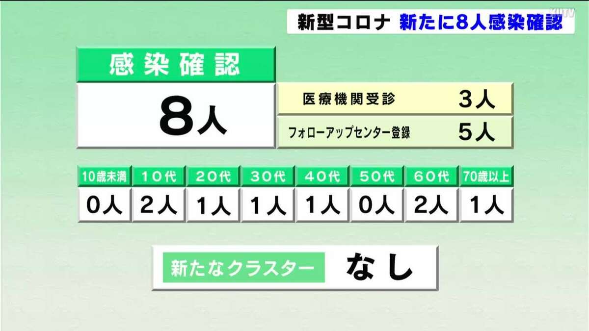 高知県 新型コロナ8人感染確認 | 高知のニュース・天気｜KUTV NEWS | KUTVテレビ高知