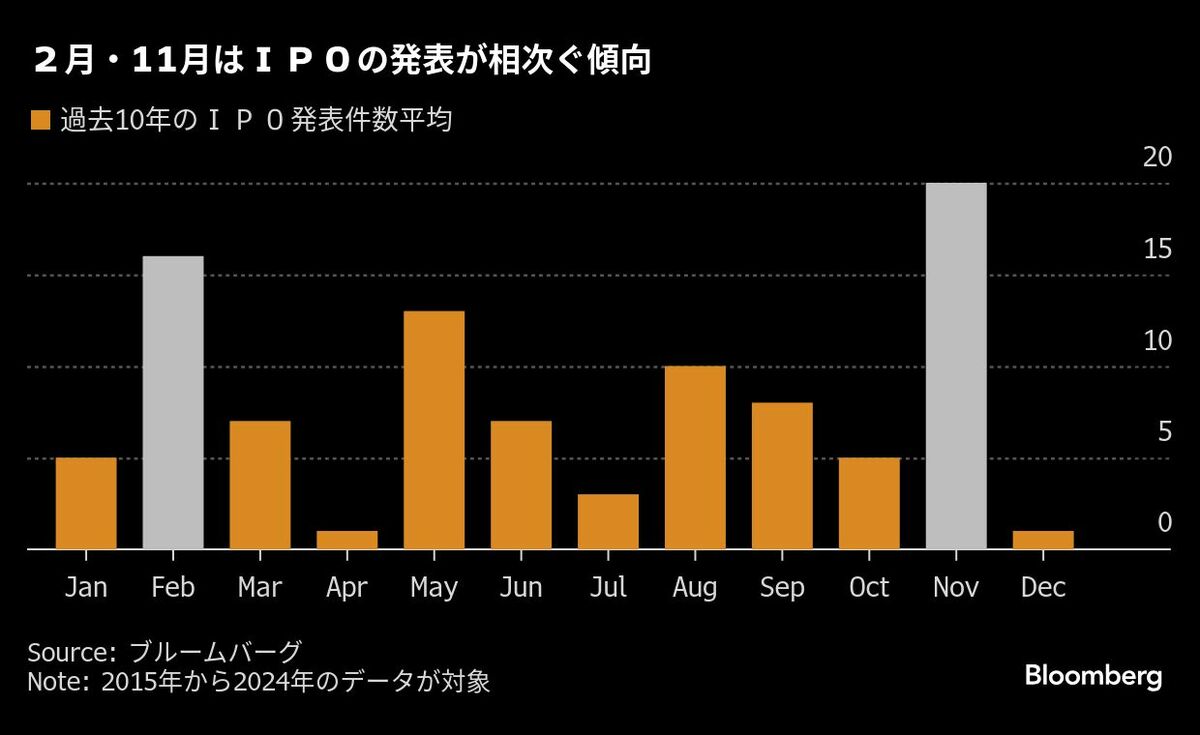 2月はIPO発表ラッシュ、今年はJX金属で幕開け－ECMウオッチ | TBS CROSS DIG with Bloomberg