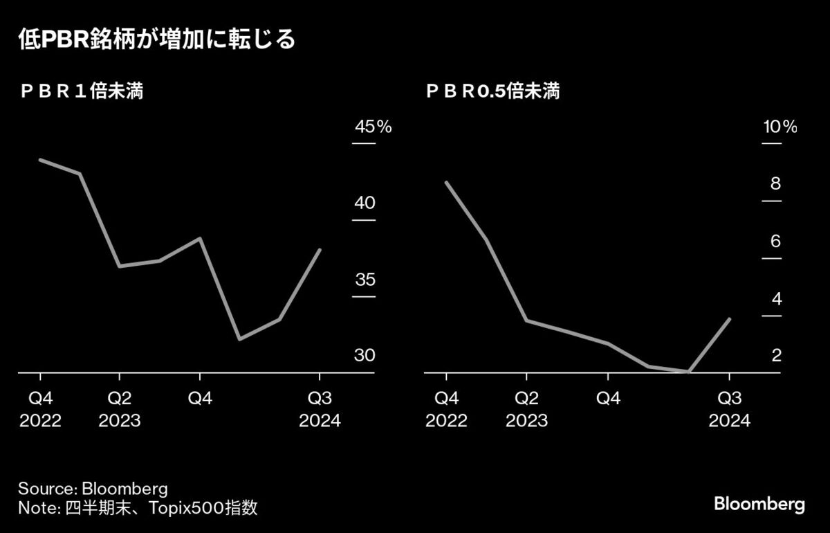 PBR1倍割れ銘柄が一転増加、日本の市場改革「道半ば」で揺り戻し | TBS CROSS DIG with Bloomberg