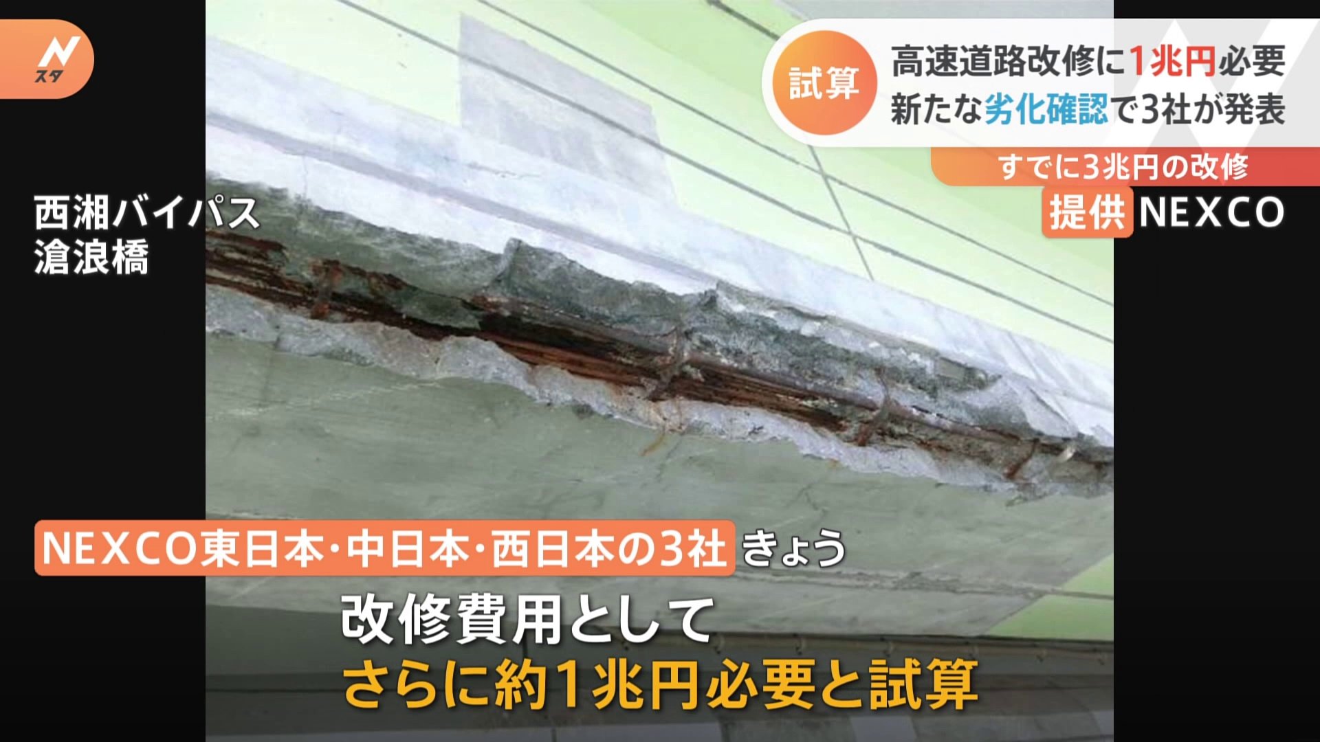 高速道路改修に新たに1兆円 NEXCO東日本など3社共同会見で発表 | TBS NEWS DIG
