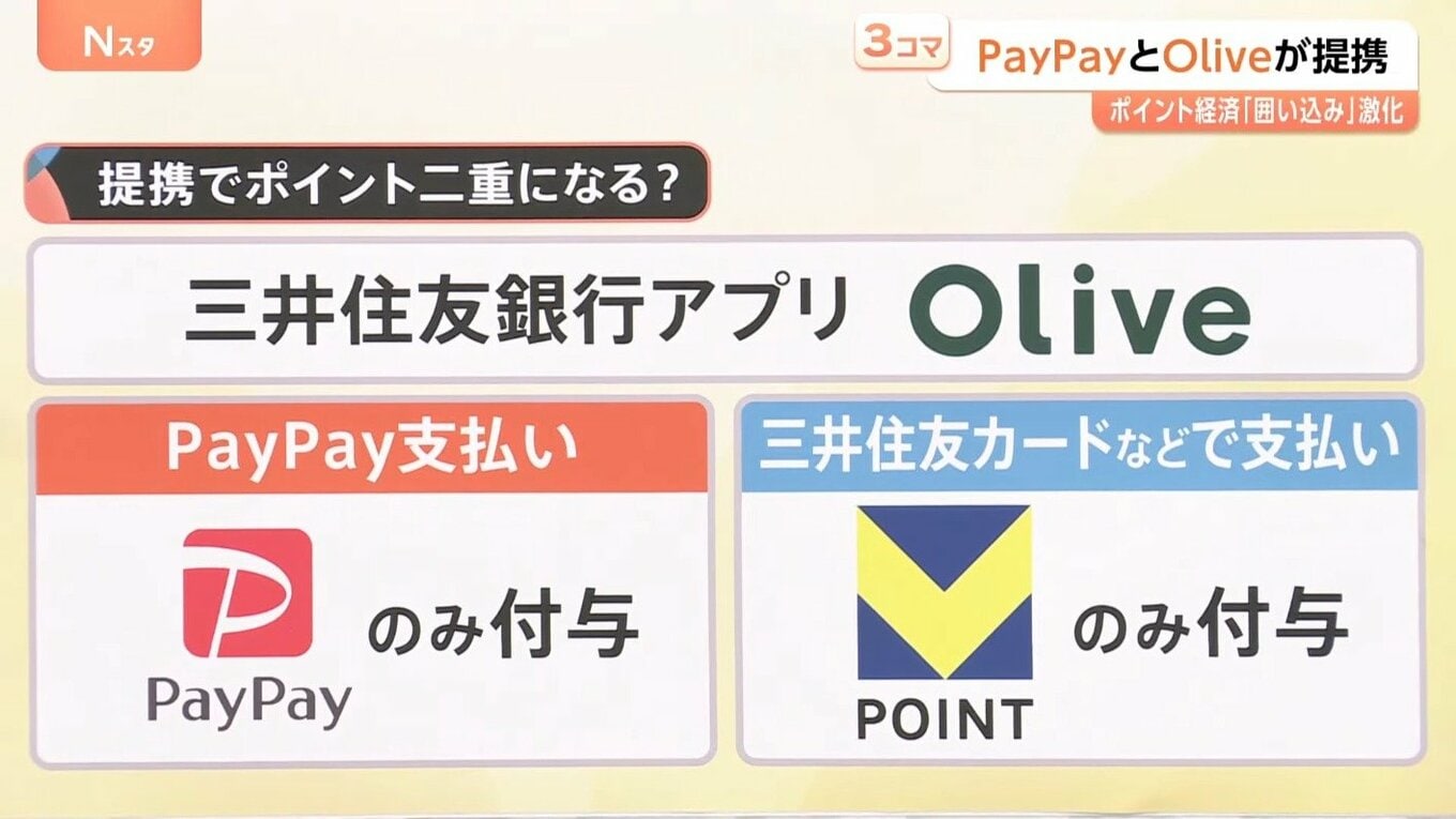 PayPayとOliveが提携「ポイント経済圏」新連合、ポイント交換OKで利便性向上 「囲い込み」激化【Nスタ解説】 | TBS NEWS DIG (2ページ)