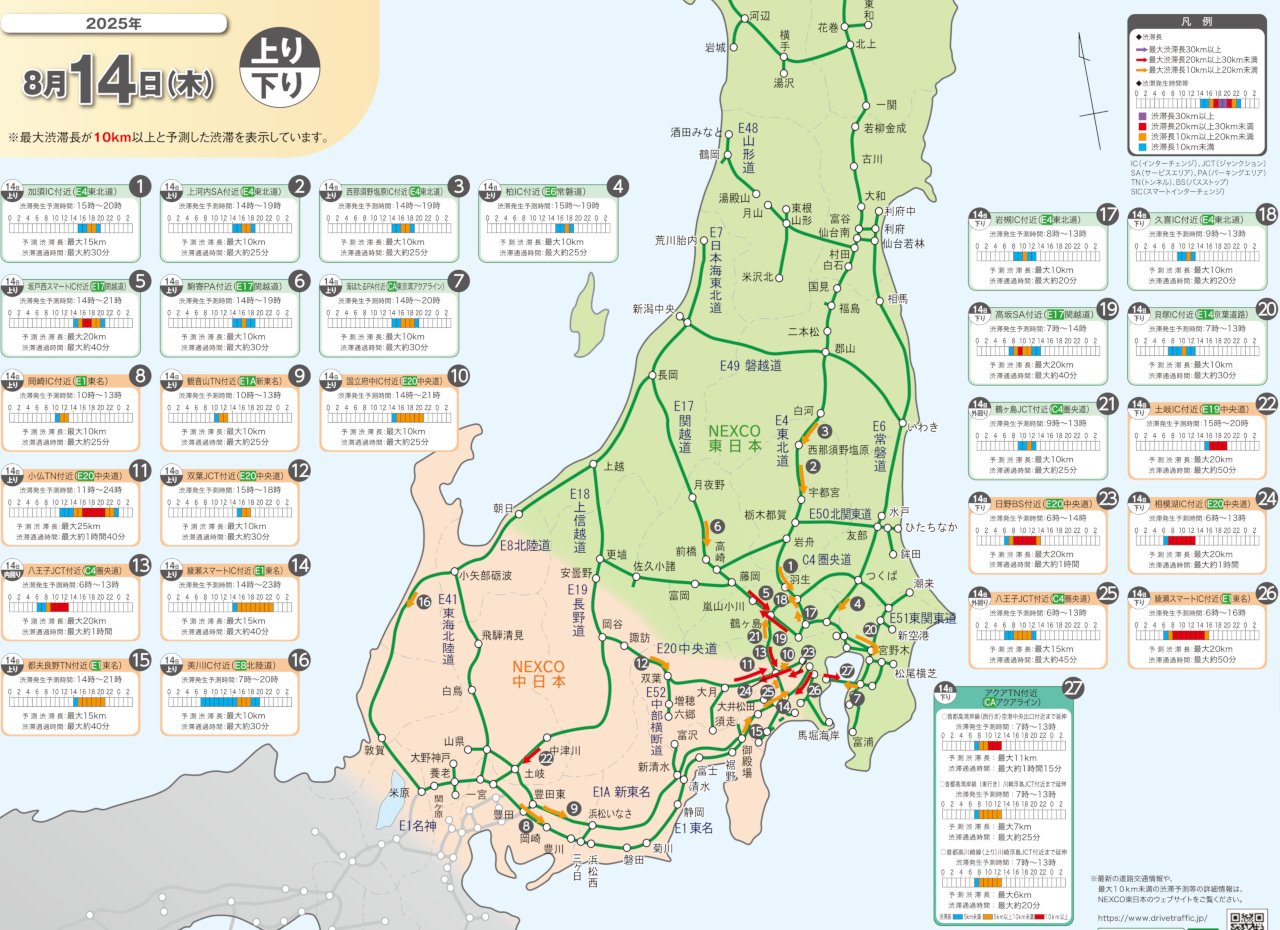 【お盆 14日に混雑するのはどこ？】小仏TN付近で最長25キロ 道東道～東北道～関越道～圏央道～中央道～東名～名神～中国道～九州道【NEXCO東日本・中日本・西日本 高速道路 渋滞予測2025 ...