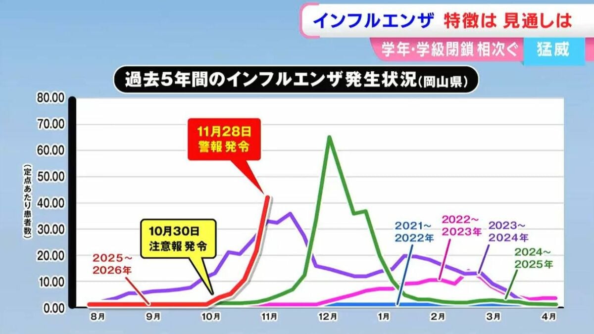【インフルエンザ2025】今年の特徴は？100以上の施設で学年・学級閉鎖【岡山・香川】（RSK山陽放送）｜dメニューニュース（NTTドコモ）