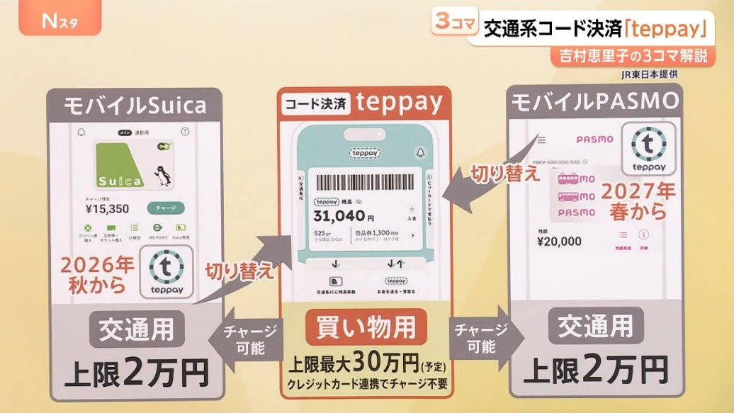 鉄道中心の“経済圏”へ…SuicaとPASMOが共同参入 新決済サービス「teppay」で上限は30万円に【Nスタ解説】 | TBS NEWS ...