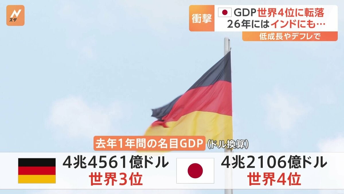 日本がGDPでドイツに抜かれ世界4位に 2026年にはインドにも抜かれ世界5位に転落する可能性も… | TBS NEWS DIG