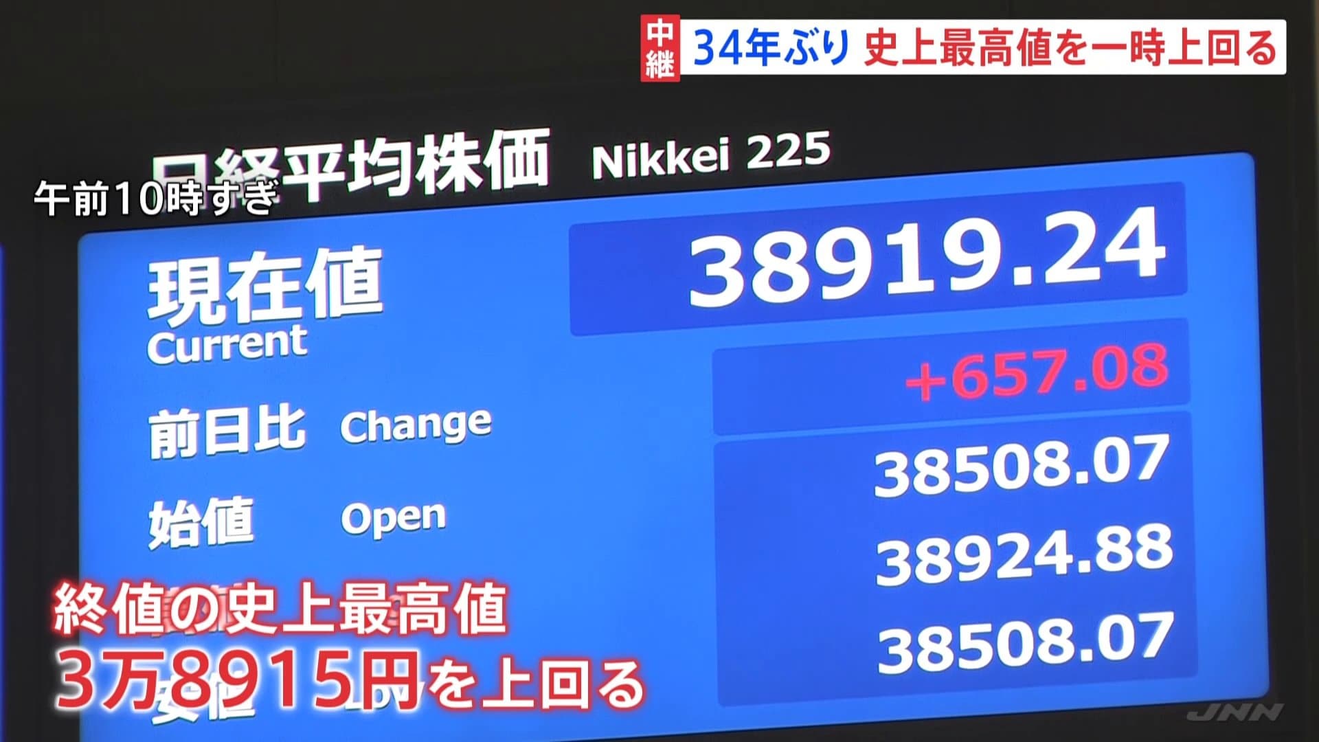 【日経平均株価】午前の終値は3万8913円 半導体大手「エヌビディア」決算受け押し上げ 一時終値ベース史上最高値上回る | TBS NEWS DIG