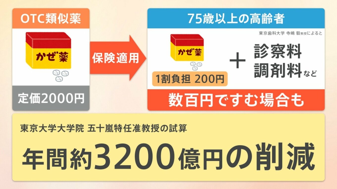 「OTC類似薬」保険給付見直しでかぜ薬・湿布も全額負担に？“高額療養費”負担額引き上げでがん患者ら憤り【Nスタ解説】 | TBS NEWS DIG (3ページ)