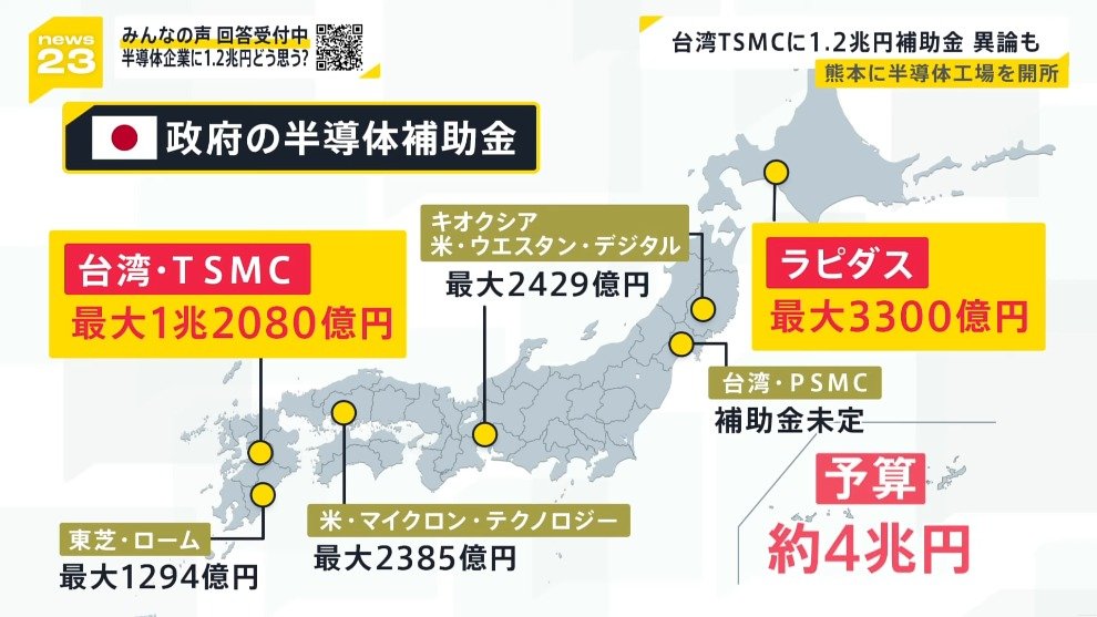 台湾の半導体大手TSMCに日本政府が“1.2兆円”の巨額補助金 「巨額補助の常態化に強い懸念」政府内に異論も【news23】 | TBS NEWS DIG (2ページ)