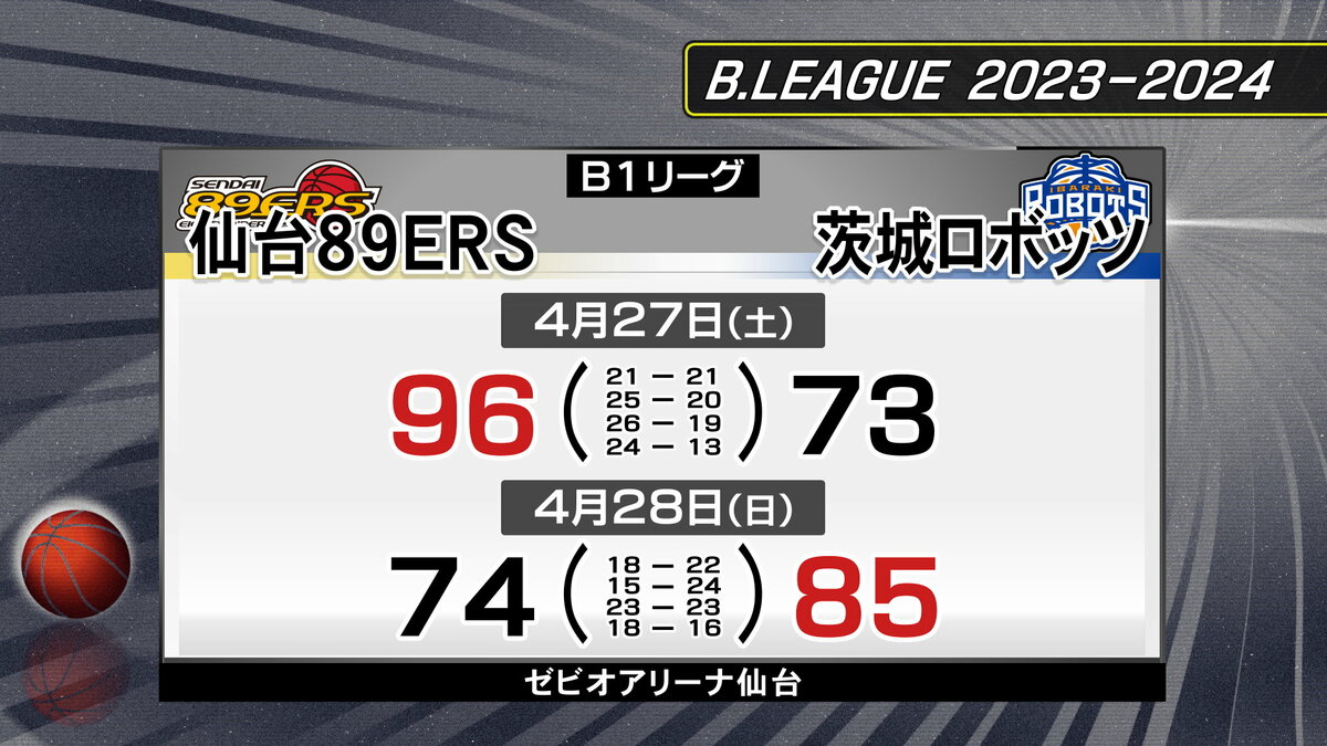 仙台89ERS ホーム最終戦は白星飾れず | TBS NEWS DIG