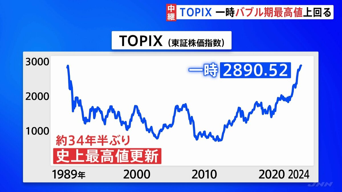 TOPIXが取引時間中の高値を更新 「正真正銘のバブル超え」との声も | TBS NEWS DIG
