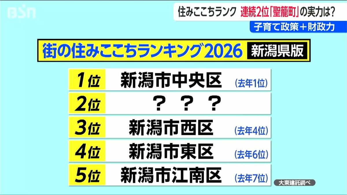 新潟県内の「街の住みここち＆住みたい街ランキング」2年連続2位 聖篭町の実力は?（BSN新潟放送）｜dメニューニュース（NTTドコモ）